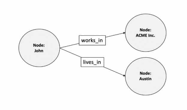 Graph database use cases (10 examples) | Profium Graph database use cases (10 examples) | Profium